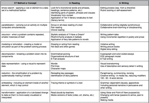 Literacy Journal Computational Thinking In Ela Absolutely