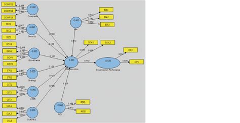 SOA Adoption Framework Produced By SmartPLS Compx Complexity Sec Download Scientific