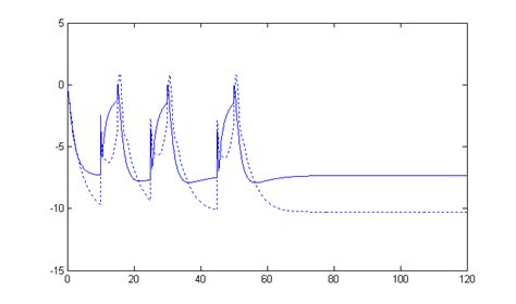Step Response Of Original Closed Loop System Solid Line And The Closed Download Scientific