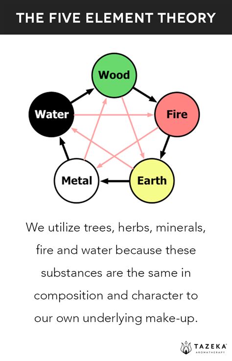 The Five Element Theory Source Naha Blogfive