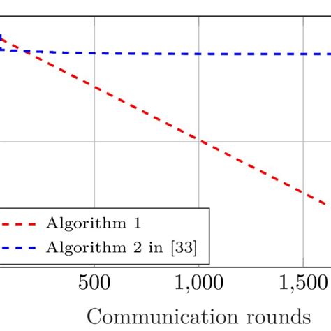 Comparison In Terms Of The Normalized Distance Of The Iterates From The Download Scientific