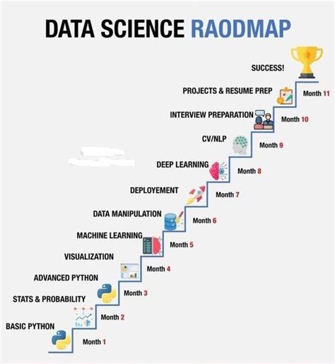 Data Science Roadmap Aditya Yadav Excel Expert Data Science Deep Learning Science