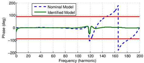 Phase Mismatch Between The Plant Models And Actual Plant Simulation