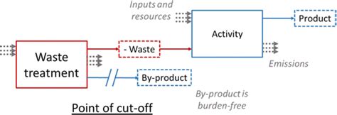 The Cutoff Process In The “cutoff By Classification” System Model For
