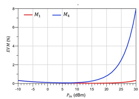Error Vector Magnitude Evm Of Test Reconfigurable Antenna Download