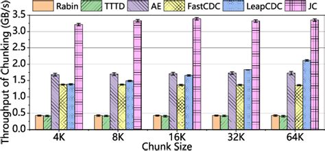 Figure 11 From Accelerating Content Defined Chunking For Data
