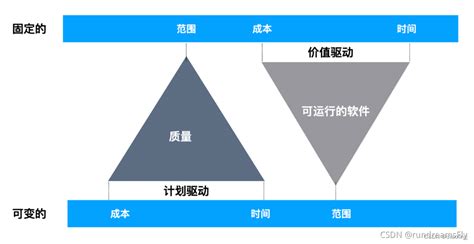 【转载】传统项目管理和敏捷项目管理敏捷与铁三角的区别 Csdn博客