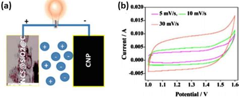 A Electrochemical Performance Of SiO2 C NCS CNP Asymmetric SC Device