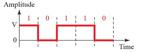 Datacommunication 5 Signal Encoding Techniques