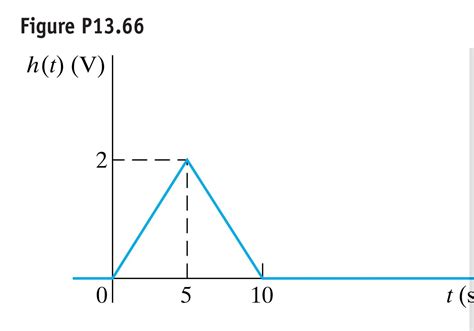 Solved Assume The Voltage Impulse Response Of A Circuit Can