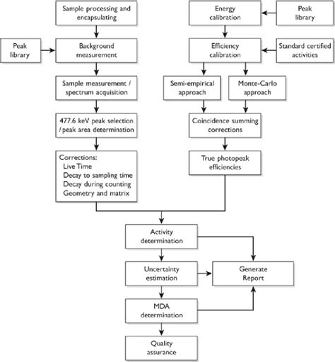 6 Schematic Protocol For 7 Be Analysis By Gamma Ray Spectrometry Mda
