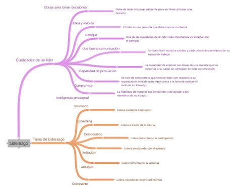 Liderazgo Coggle Diagram