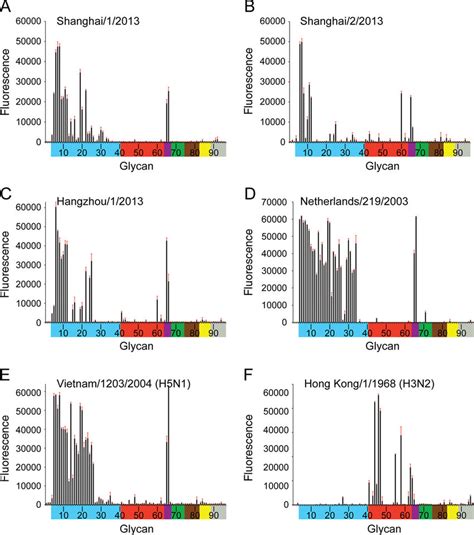 Glycan Microarray Binding Analysis Of Wild Type H7 And H5 And H3