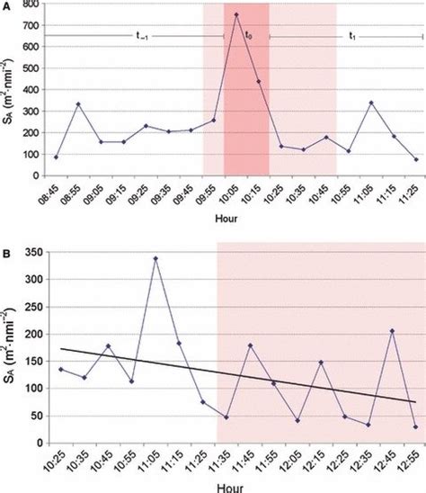 A Temporal Variation In Local Time Tu 03 Of Nautical Area