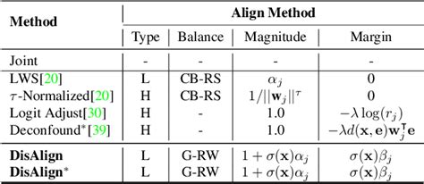 Distribution Alignment A Unified Framework For Long Tail Visual Recognition