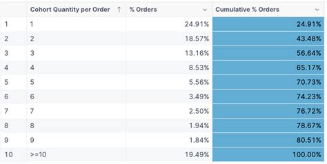 Analyze Customer Order Frequency Holistics Docs 40