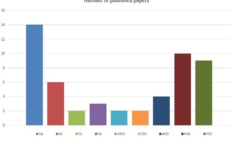 Figure 1 From Advances In Meta Heuristic Optimization Algorithms In Big