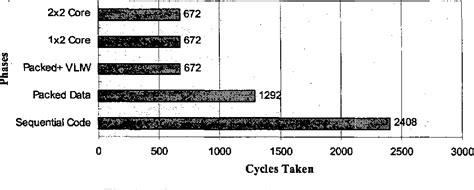 figure 6 from exploring multiple levels of parallelism using bops dsp