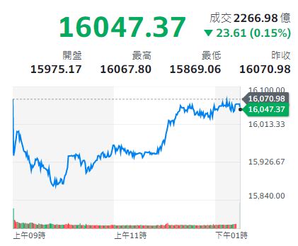 站回萬六金融股撐腰 台股終場小跌23點收16047點