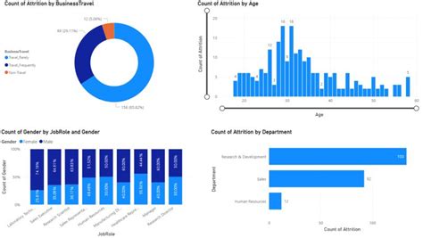 Keshav Goel On Linkedin Storytellingwithdata Powerbi