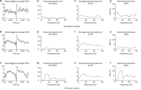 N Q Spike Sfc Before Nicotine Application N Spike Triggered Download Scientific Diagram