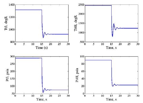Dynamic Turbojet Thermodynamic Dimension Outputs Download Scientific
