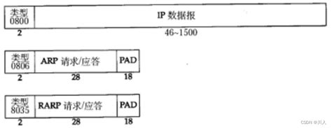 【网络】 数据链路层 Csdn博客