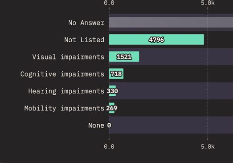 Disability Status Question Suggestions · Issue 213 · Devographics Surveys · Github