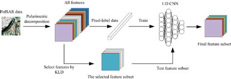 figure 2 from cnn based polarimetric decomposition feature selection