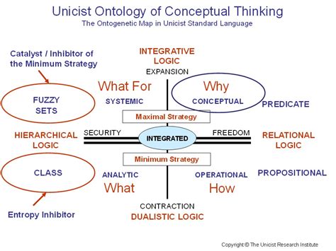 Conceptual Thinking Unicist Reflection Driven Education