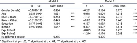 Ordinal Logistic Regression Dependent Variable Satisfaction With