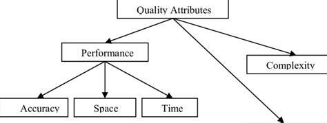 A Set Of Quality Attributes Qas Defined By The Ieee Glossary Of Download Scientific Diagram