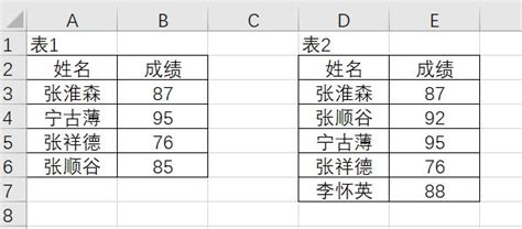 如何快速核对两张excel表格中的数据差异？ 天天办公网