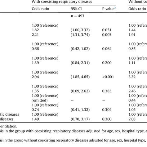Multivariate Logistic Regression Analysis Of Characteristics Associated