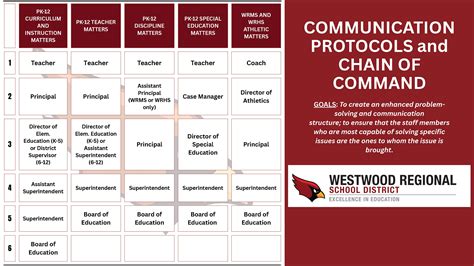 Communication Protocols And Chain Of Command Washington Elementary School