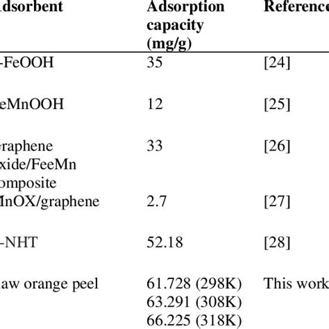Adsorption Capacities Of Various Adsorbents In Hg 2 Removal Were