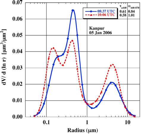 Almucantar Retrievals Of The Aerosol Volume Size Distribution At Kanpur
