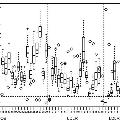 The Exonic Coverage Of Fh Genes Apob Ldlr Ldlrap1 And Pcsk9 In A Download Scientific Diagram