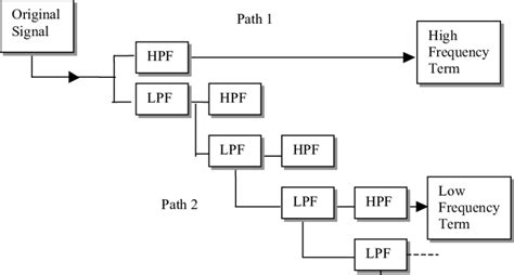 multi resolution analysis using the wavelet transform [15] download