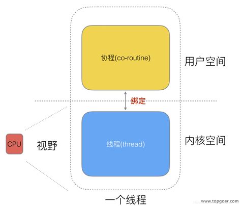 Go面试必问——gmp调度模型详解golang面试 Gmp Csdn博客