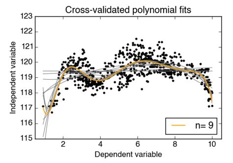 Chi Squared Test Goodness Of Fit How To Evaluate If Polynomial Of