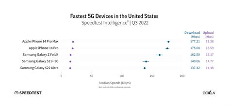 IPhone 14 Pro Models Deliver Fastest 5G Speeds In USA UK Germany And Thailand