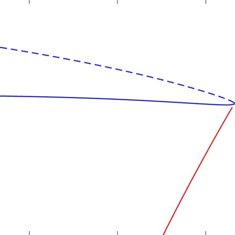 Saddle Node Bifurcation Curves Red And Blue And Hopf Bifurcation