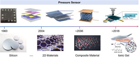 Figure 1 From Status Applications And Challenges Of Flexible Pressure Sensors Based On 2 D