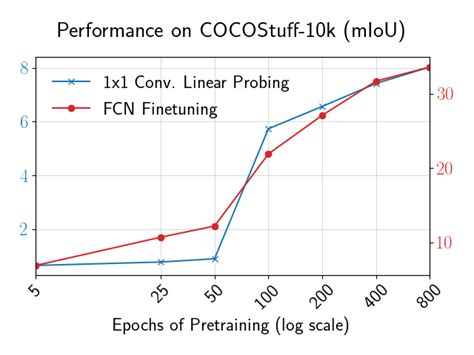 using semantic segmentation performance on coco stuff 10k to evaluate