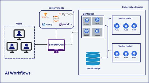 simplifying ai workflows with aml deployments