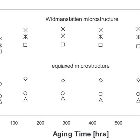 Variation Of Hardness As A Function Of Aging Time Download