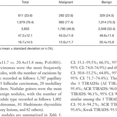 Clinical And Sonographic Characteristics Of Thyroid Nodules Download
