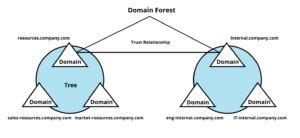 Active Directory Guide Terminology Definitions Fundamentals