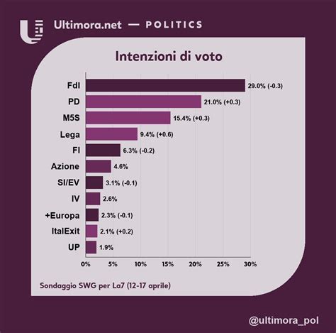 Politics On Twitter Sondaggi Sondaggio Di Swg Primo